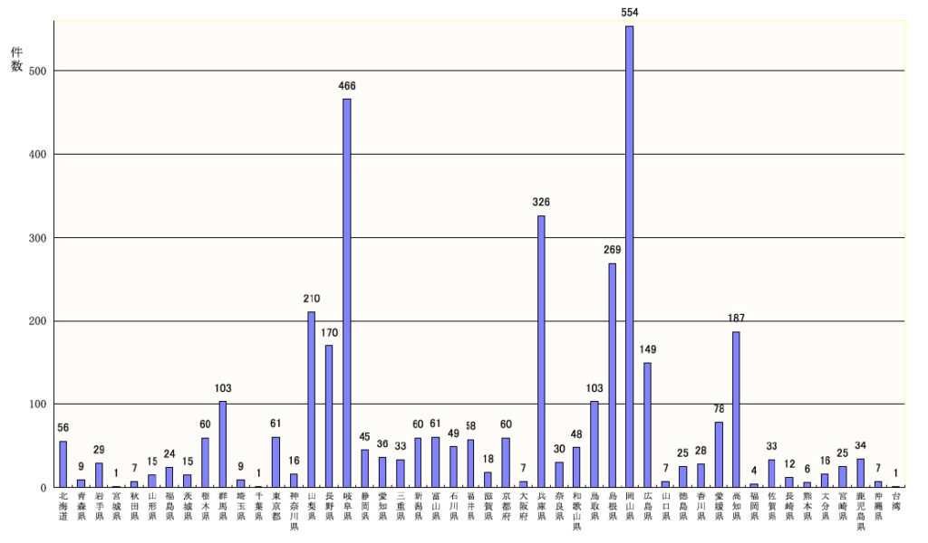 prefecture_graph | 第二建設株式会社オフィシャルサイト